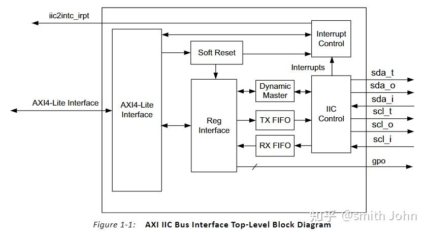 【VIVADO IP】AXI IIC - 知乎