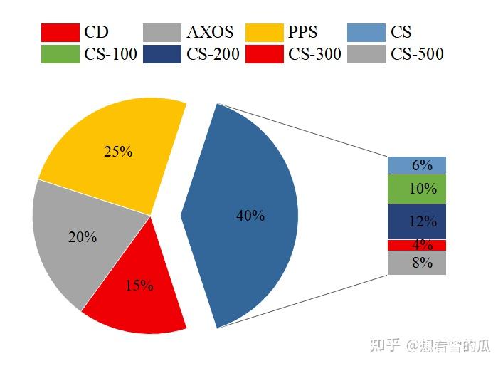Origin绘制复合子母饼状图—复合柱饼图、复合环饼图及复合饼图 - 知乎