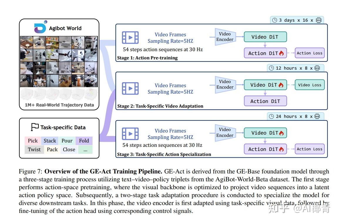 Genie Envisioner：机器人操作统一世界基础平台 - 知乎