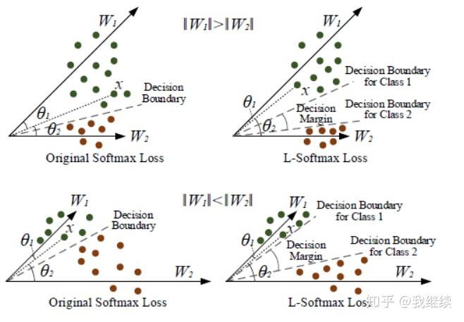 Large-Margin Softmax Loss 论文笔记 - 知乎