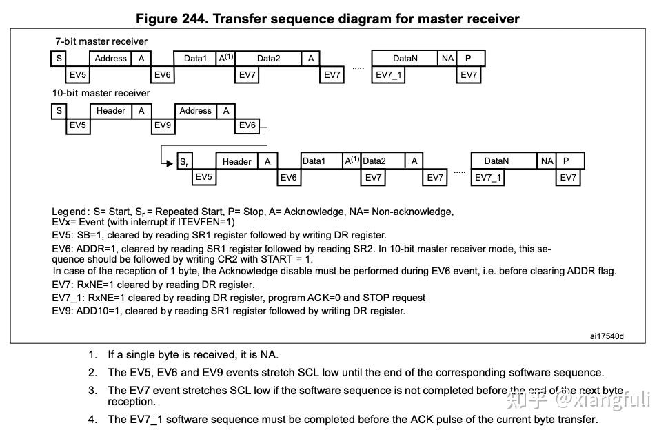 STM32 硬件I2C解析、异常分析 - 知乎