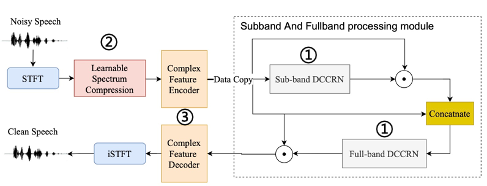 论文推介：基于可学习复数特征的超宽带语音增强模型S-DCCRN - 知乎