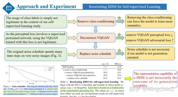 何恺明新作：Deconstructing Denoising Diffusion Models for Self-Supervised Learning解读（超详细） - 知乎