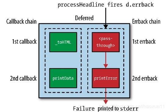 Python的Twisted框架中Deferred对象的详细用法与实例 - 知乎