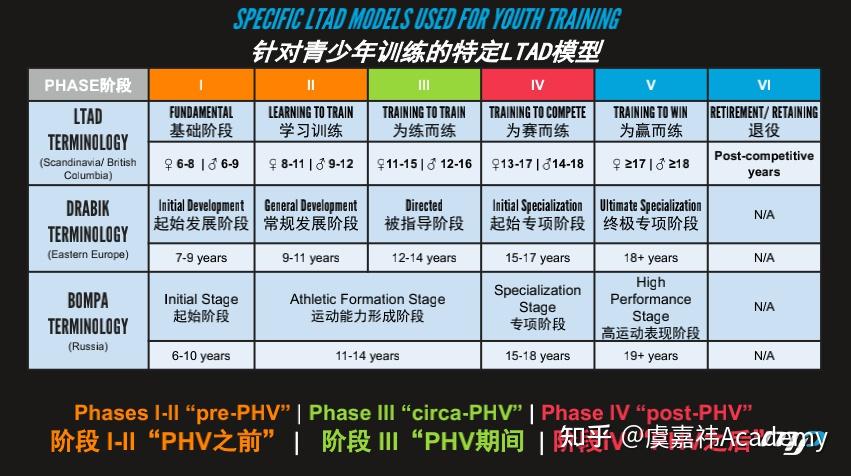 【收藏】什么是青少年训练的长期发展模型LTAD？ - 知乎