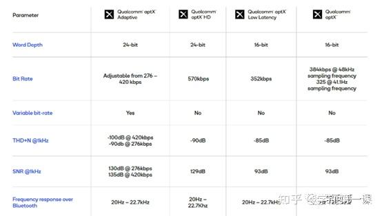 音频编码器aptX-Adaptive、aptX-HD、aptX、aptX-LL 的特点与区别 - 知乎