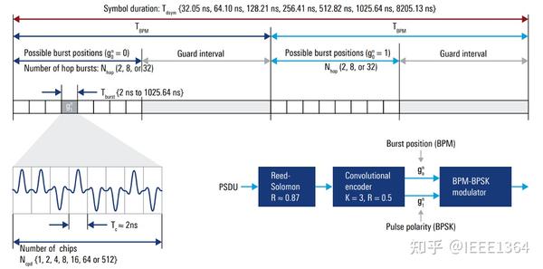 UWB 自学笔记 - 知乎