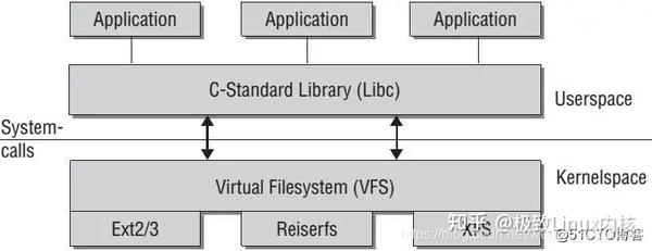 谈谈linux内核学习：虚拟文件系统（VFS） - 知乎