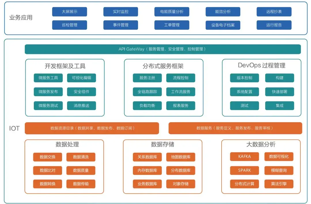 电力综合运维云平台Sfere-EIOP - 知乎