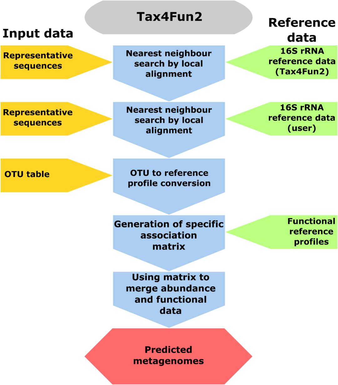 Tax4Fun2：基于16S数据预测微生物群落的功能 - 知乎
