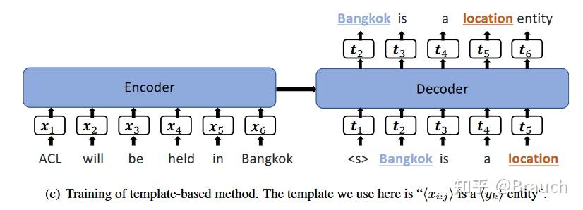 【ACL 2022】PAIE - 知乎