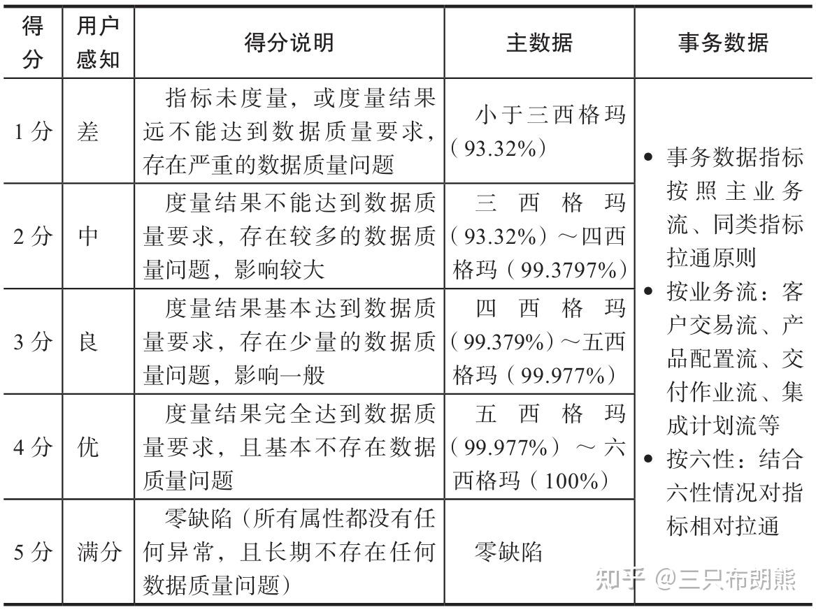 【分享】华为数据之道--第8章 打造“清洁数据”的质量综合管理能力 - 知乎