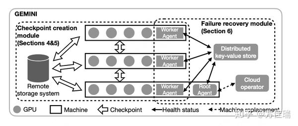 SOSP 23'论文之Gemini：如何快速断点重启来提升大模型分布式训练的容错效率 - 知乎