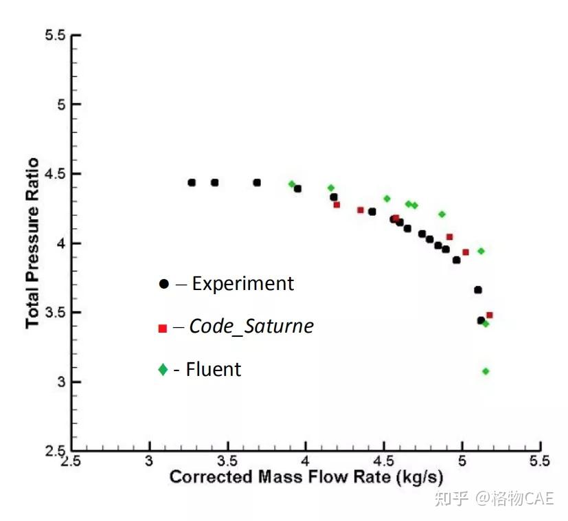 使用code_saturne进行压气机旋转失速现象的CFD仿真 - 知乎