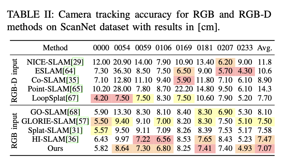 超越RGB-D方法？最新单目SLAM系统HI-SLAM2：通过四个互补模块实现快速、精确、稠密的3D场景重建 - 知乎