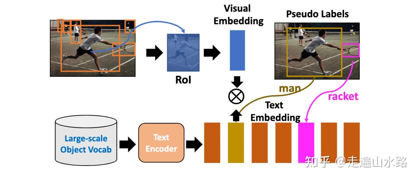 Open-Vocabulary Object Detection 工作调研 - 知乎