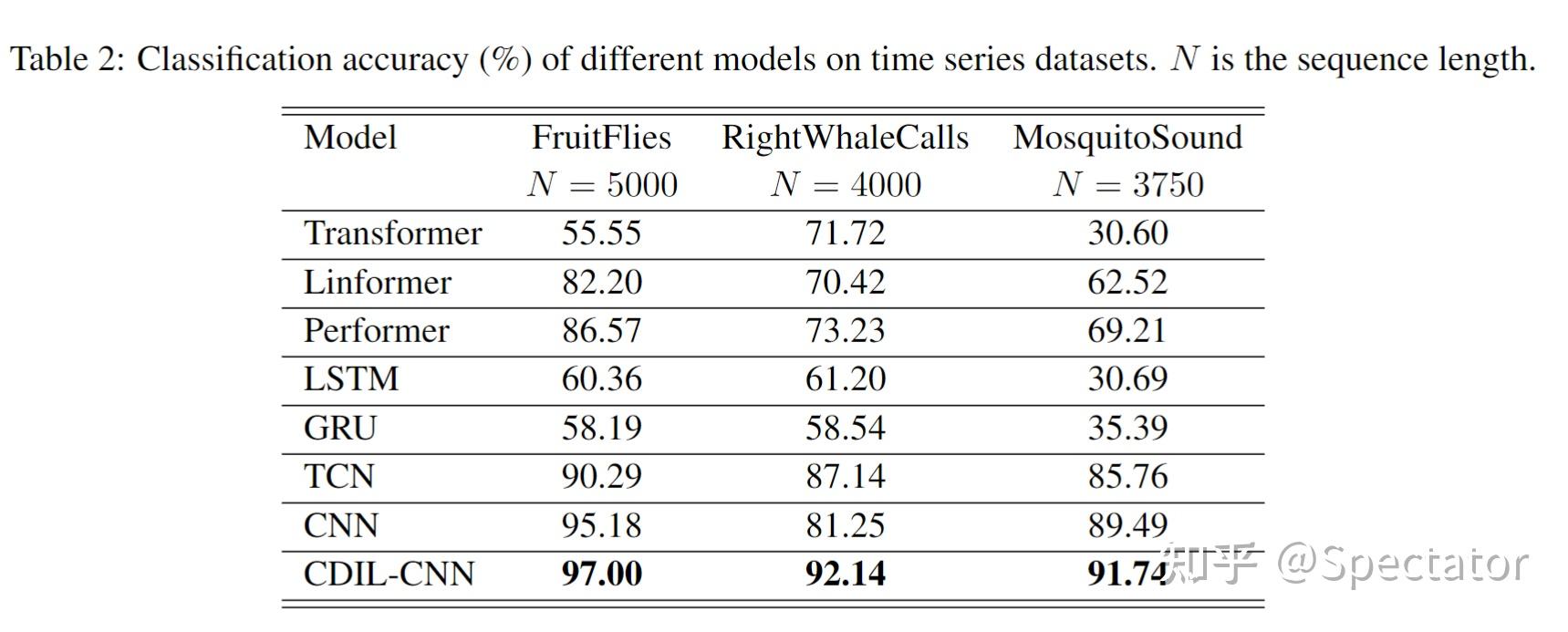 CDIL-CNN：用于长序列数据的分类的环形扩张卷积神经网络 - 知乎