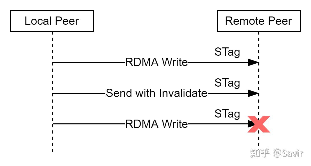 17. RDMA之RDMAP(Remote Direct Memory Access Protocol) - 知乎