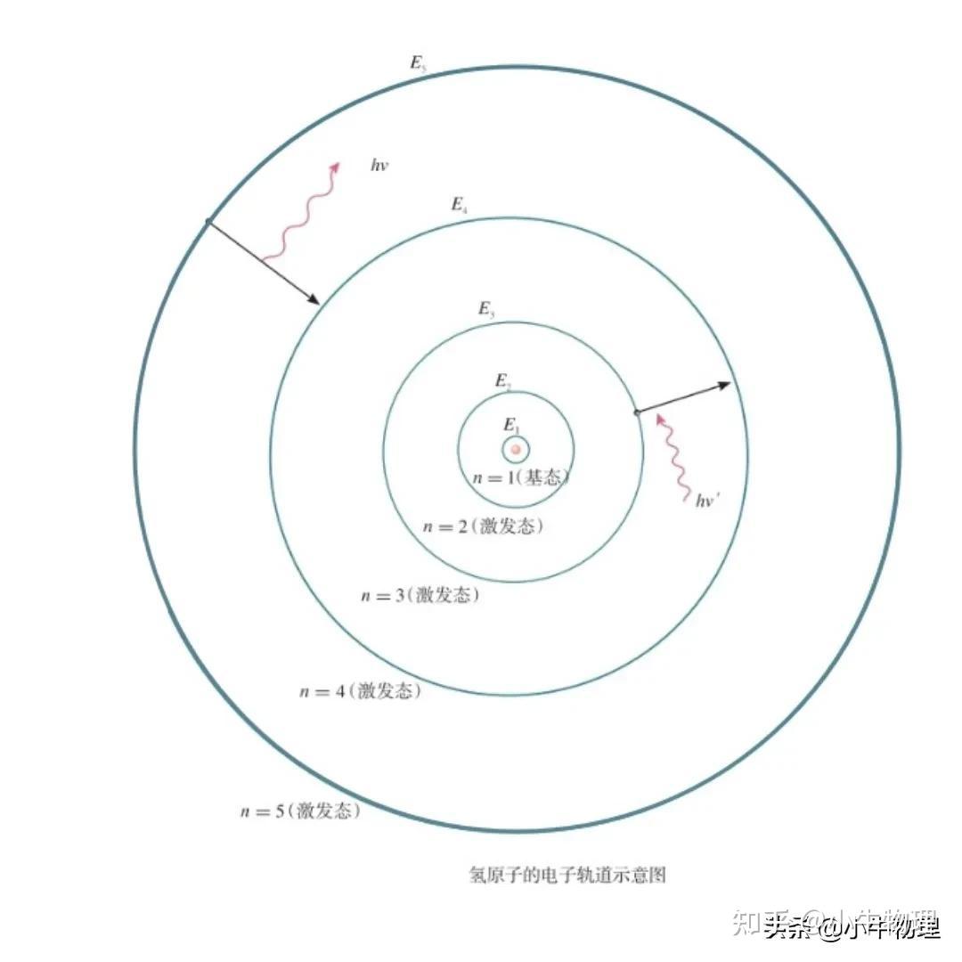 氢原子模型和波尔的原子模型 - 知乎