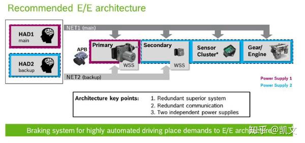 03-电控制动-博世IPB (Integrated Power Brake)应用于自动驾驶(中) - 知乎