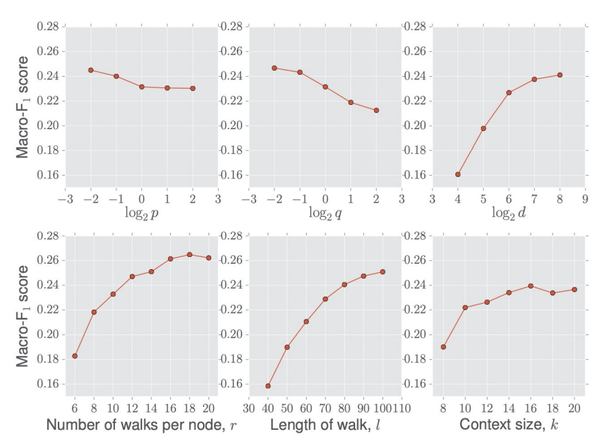 图神经网络学习笔记之二（node2vec） - 知乎