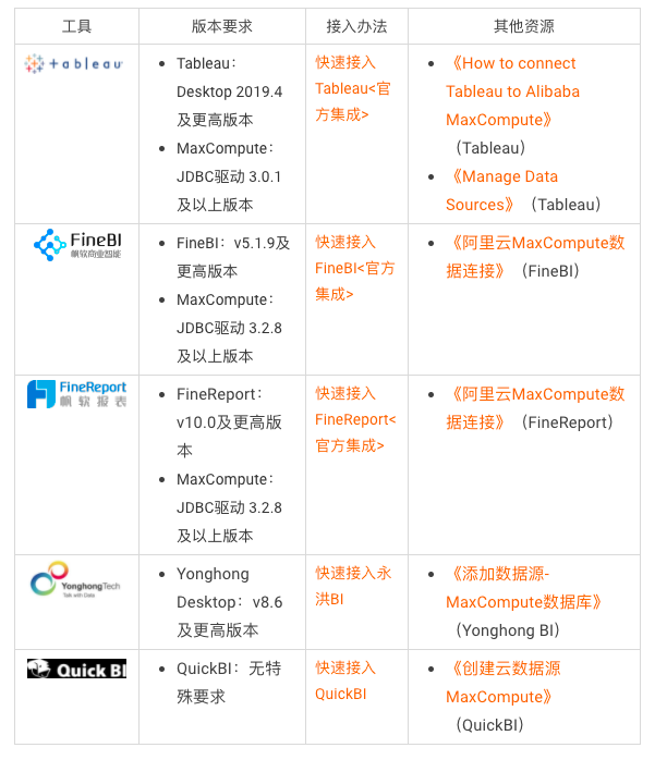 外部工具连接 SaaS 模式云数据仓库 MaxCompute 实战—商业 BI 分析工具篇 - 知乎