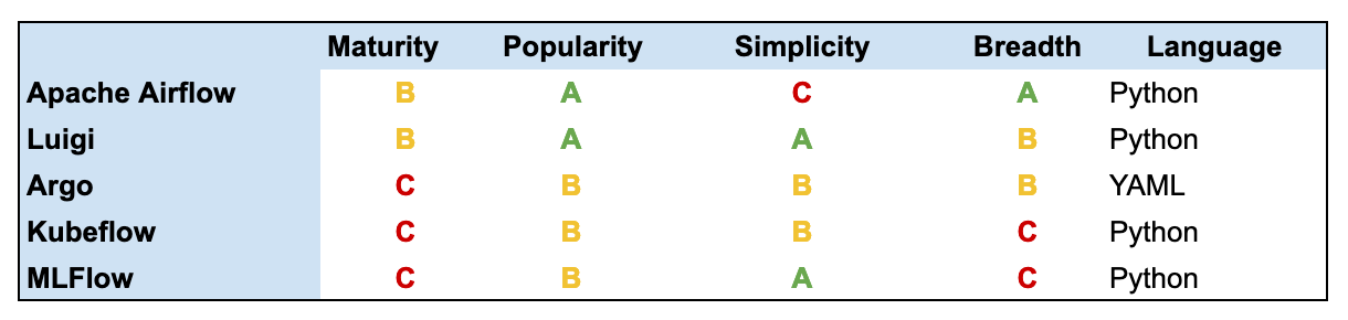 最好的任务编排工具：Airflow vs Luigi vs Argo vs MLFlow - 知乎
