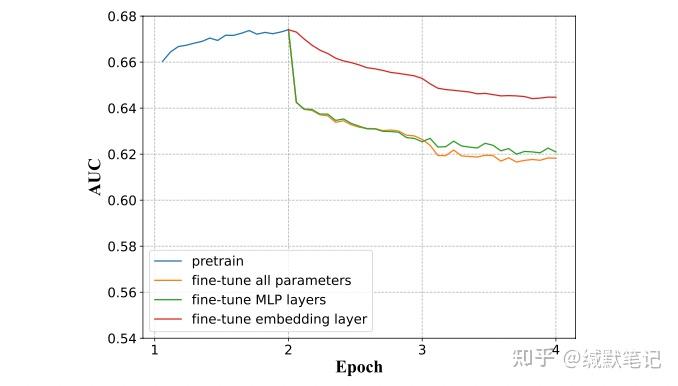 推荐系统(34)「CIKM'22」深度CTR模型过拟合现象分析 - 知乎