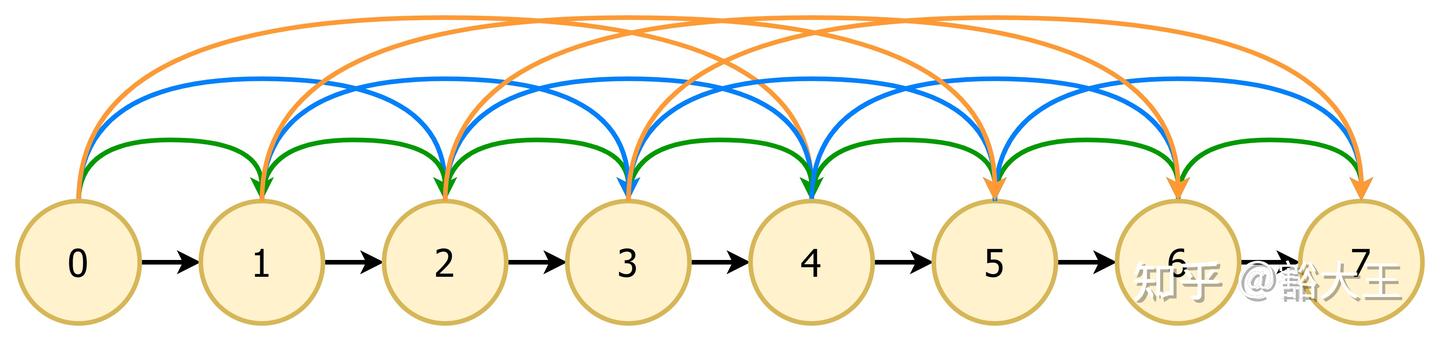倍增法（Binary Lifting）：从基本概念到应用场景 - 知乎