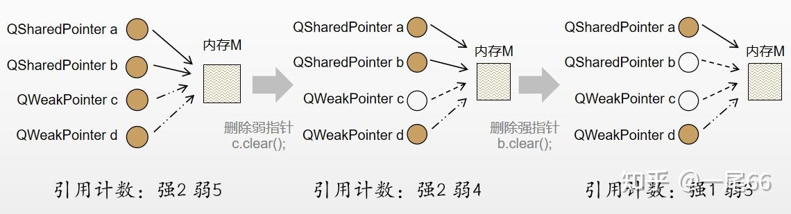 【图解】Qt中的智能指针 - 知乎