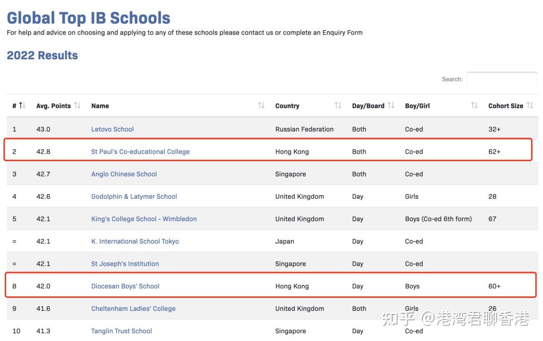 香港国际学校：全球IB成绩TOP100名校榜单出炉！香港上榜学校竟然最多？ - 知乎