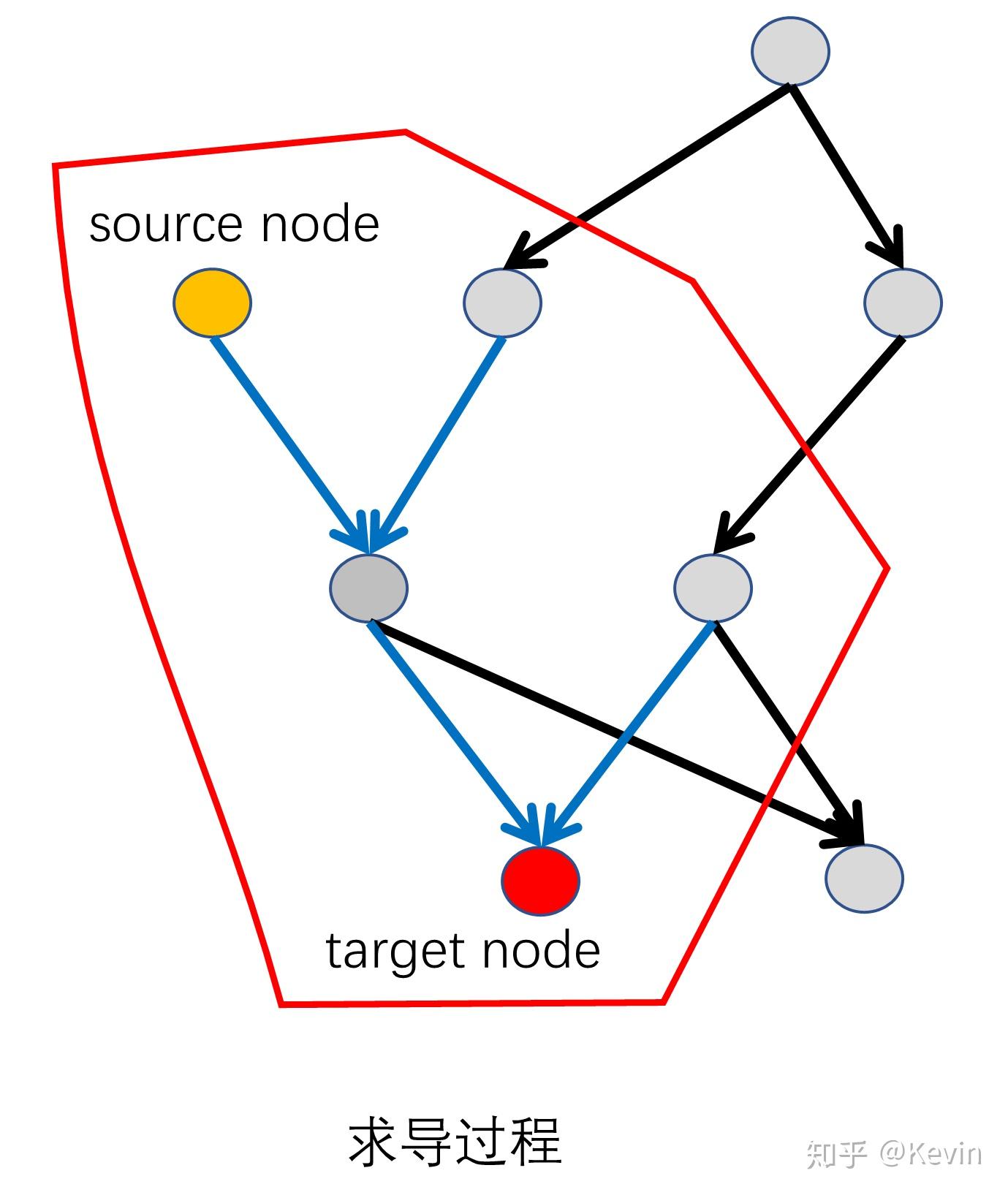 tensorflow计算图与自动求导——tf.GradientTape - 知乎
