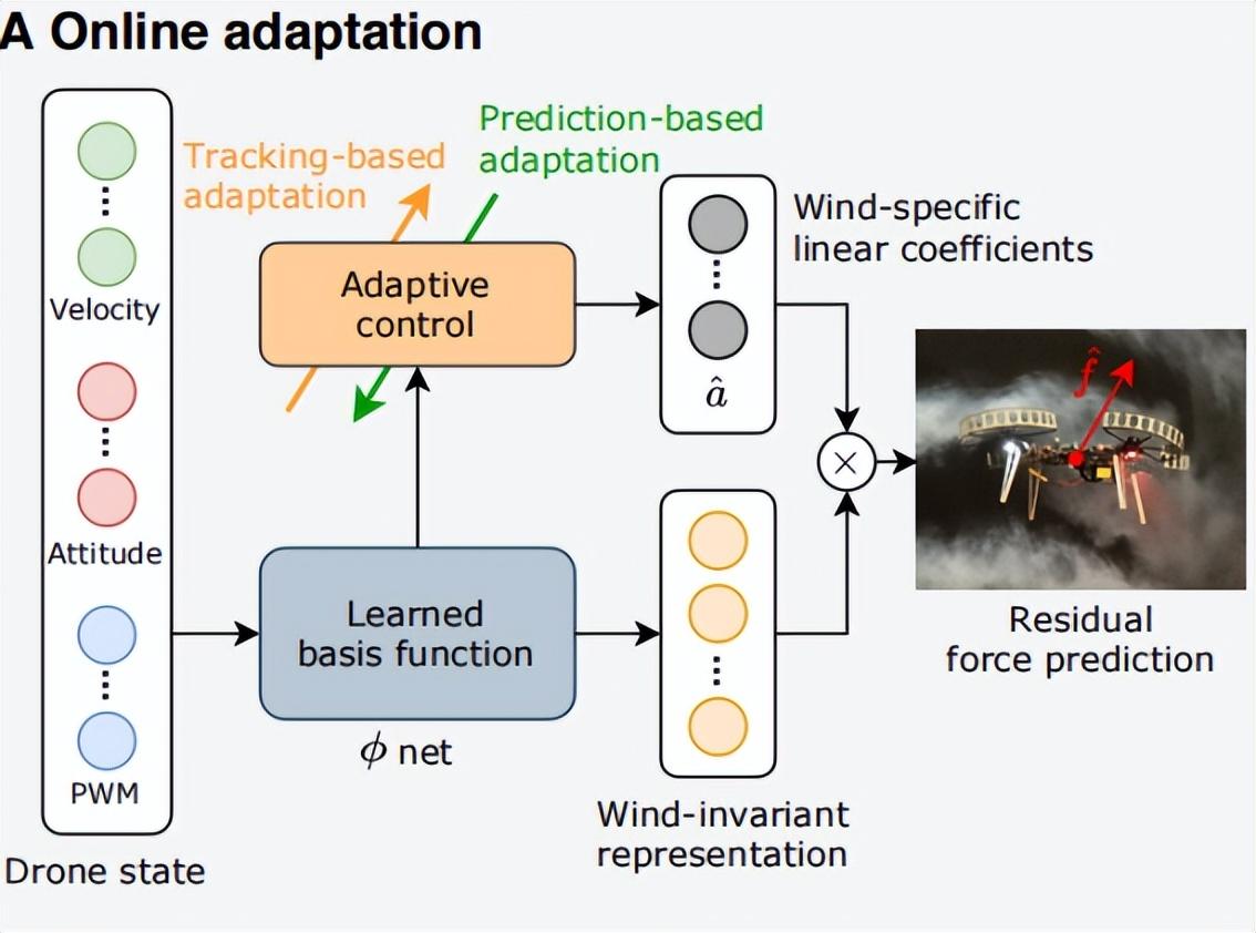 中国科学家提出深度学习方法Neural-Fly，12分钟教会飞行器全天候飞行，或用于飞行汽车及城市空中交通 - 知乎