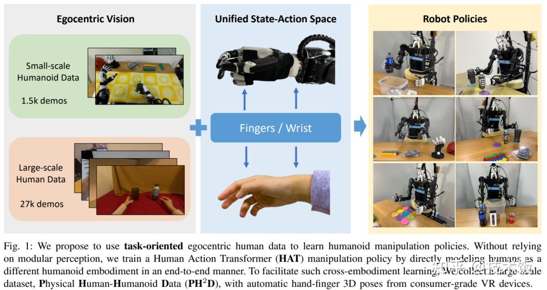 人形机器人领域《Humanoid Policy ∼Human Policy》文章解析 - 知乎