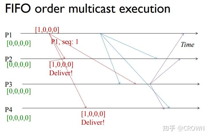 分布式系统之通信组播 Multicast - 知乎