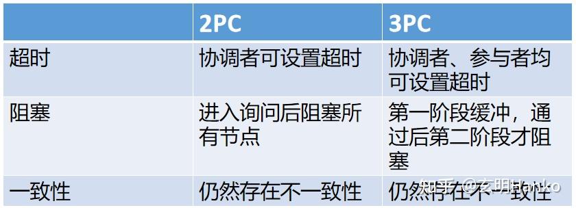 分布式系统的事务处理：2PC与3PC的演化与挑战 - 知乎