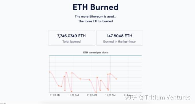 分享几个查看 EIP-1559 ETH 销毁数据的工具 - 知乎
