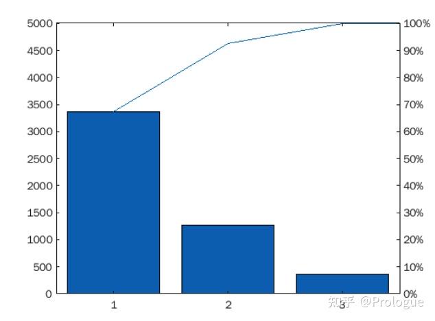 Matlab实现两种数据降维手法 - 知乎