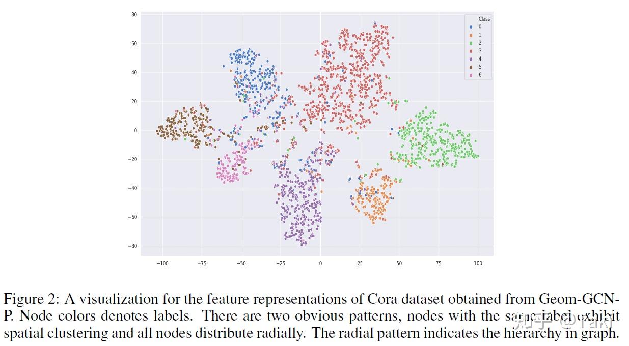 GEOM-GCN: GEOMETRIC GRAPH CONVOLUTIONAL NETWORKS - 知乎