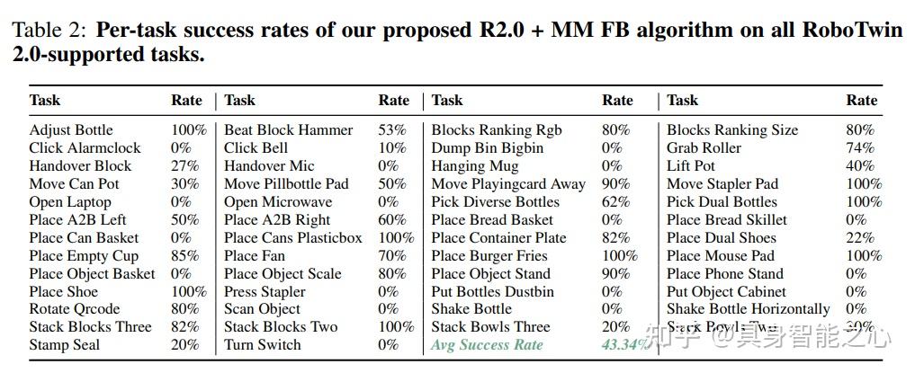 穆尧团队最新！RoboTwin 2.0：用于鲁棒双臂机器人操作的可扩展数据生成器和基准 - 知乎