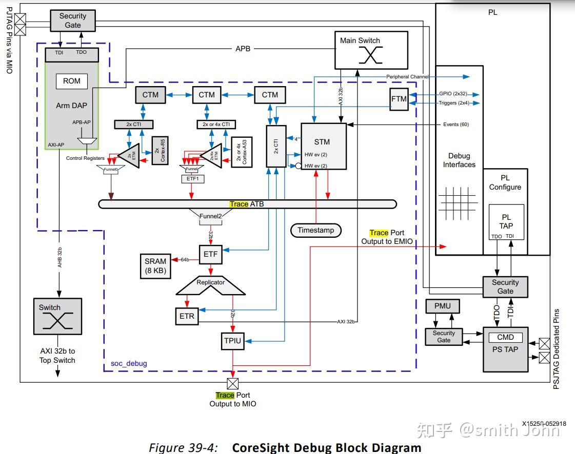 【vivado Ip】zynq Ultrascale Mpsoc Processing System 知乎