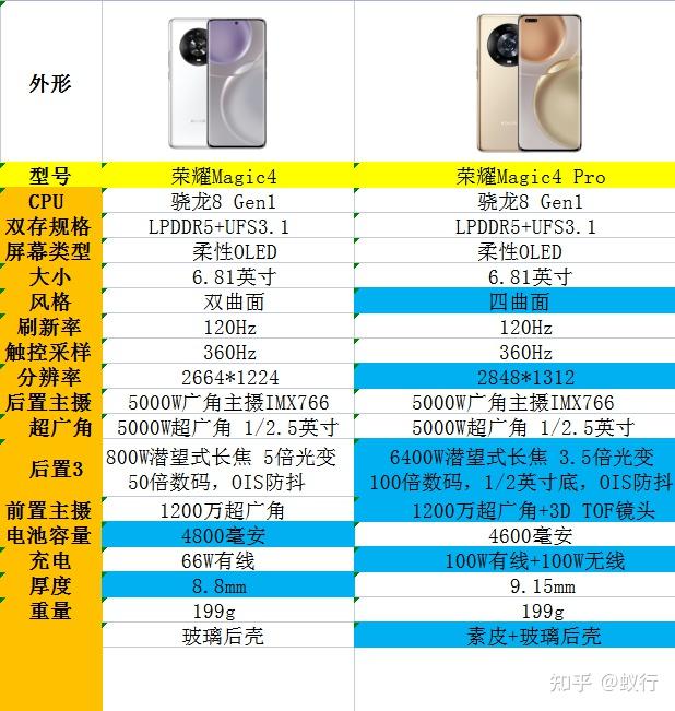 618换荣耀手机，买荣耀magic4的（12+256版本）还是荣耀magic4pro的（8+256），与荣耀magic4相比都有哪些提升？ - 知乎