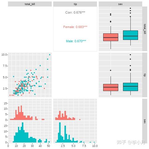 ggpairs展示数据间相关性 - 知乎