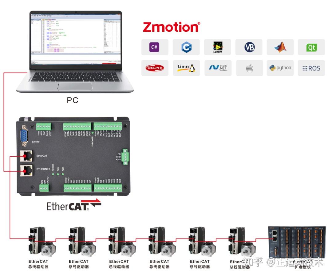 经济型EtherCAT运动控制器(十）：EtherCAT总线快速入门 - 知乎