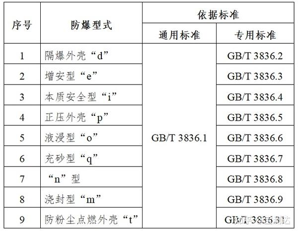 新版防爆电气强制性产品认证标准GB/T 3836.1-2021发布 - 知乎