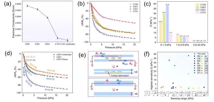 沈航《CEJ》：3D导电碳纳米管/石墨烯-PDMS压力传感器，用于健康监测、可穿戴设备等 - 知乎