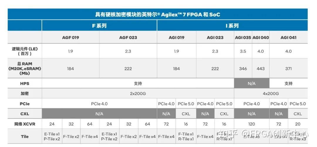 白皮书丨英特尔® Agilex™ 7 FPGA和eASIC™ 设备 - 知乎