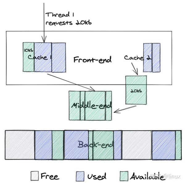 Glibc-Malloc和TCMalloc 的基本设计原理 及 Glibc-malloc,Jemalloc,TCMalloc性能差异 - 知乎