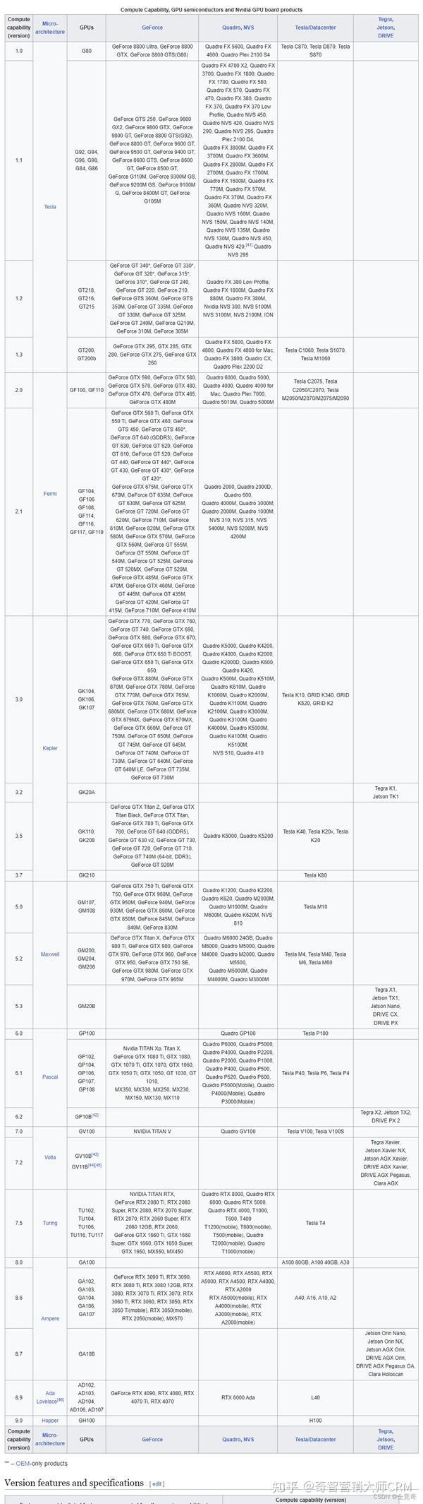 图文并茂讲解CUDA, CUDA Toolkit, CUDA Driver, CUDA Runtime, nvcc之间的关系及其版本兼容性 - 知乎