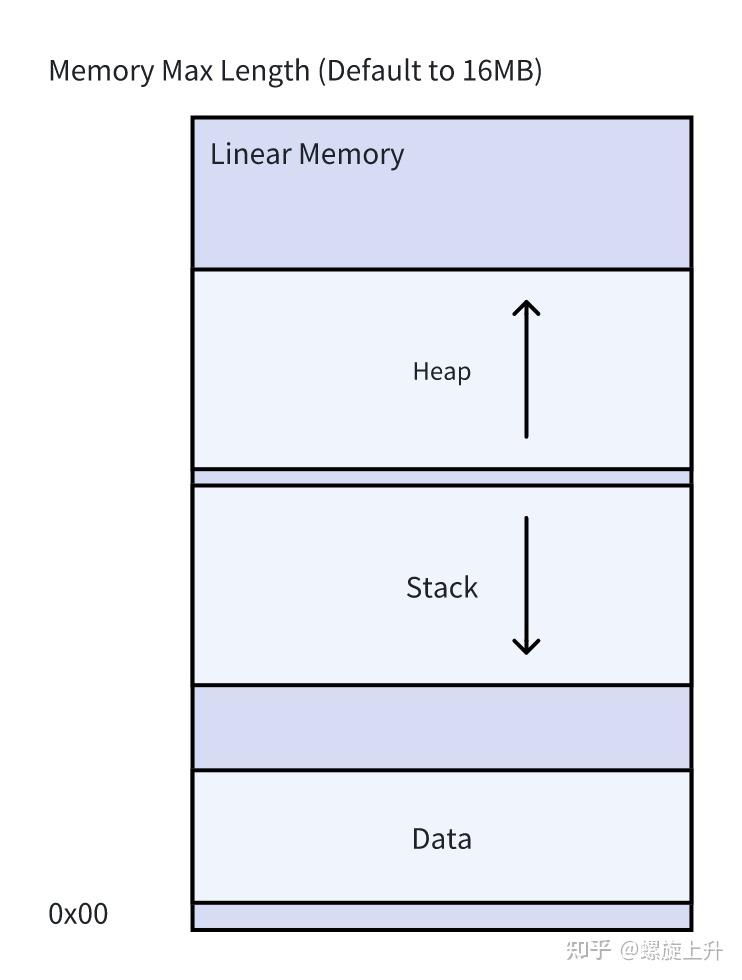 Wasm内存布局 - 知乎